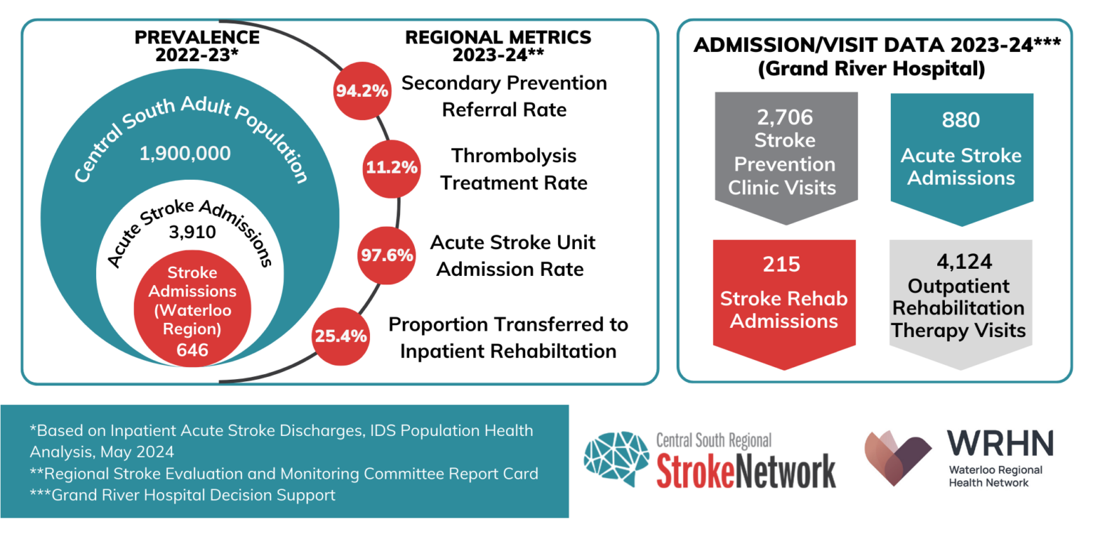 Stroke Program Performance | Waterloo Regional Health Network